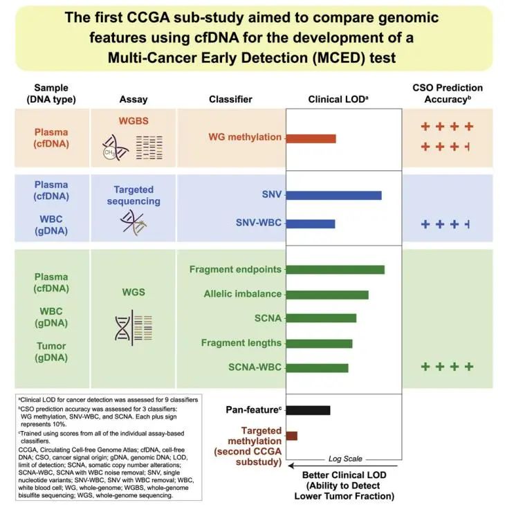 重磅！GRAIL CCGA子研究结果于Cancer Cell发表，揭示cfDNA甲基化是实现多癌早检最有前景的标志物 - 早筛网
